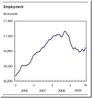 eKonometrics: December 2009